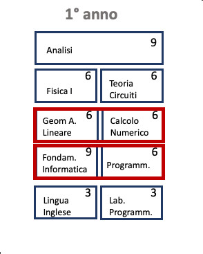 Corso di Laurea triennale in Ingegneria Informatica - UniFI
